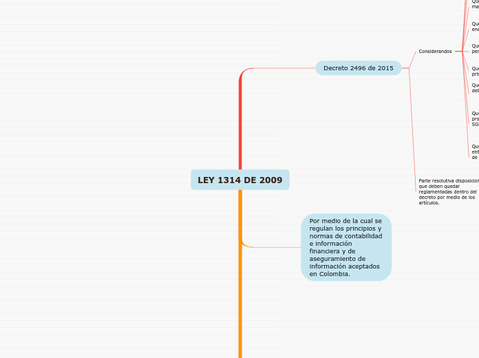 LEY 1314 DE 2009 - Mind Map